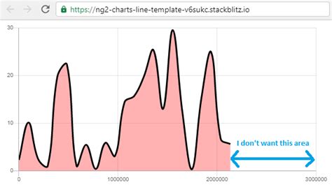 javascript chart js don t stretch axes beyond chart stack overflow