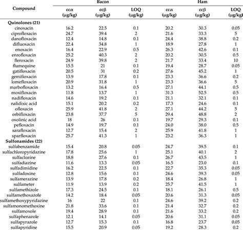 validation parameters for the developed uplc ms ms method download scientific diagram