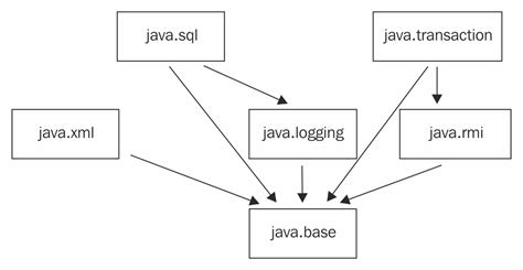 module graph modular programming in java 9 [book]