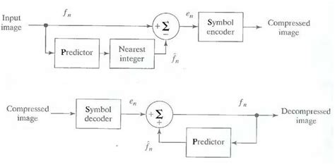 explain about lossless predictive coding bench partner