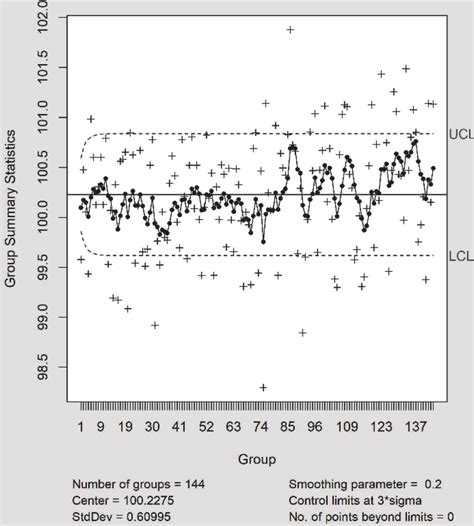 ewma control chart for hplc method all points fall within control download scientific diagram