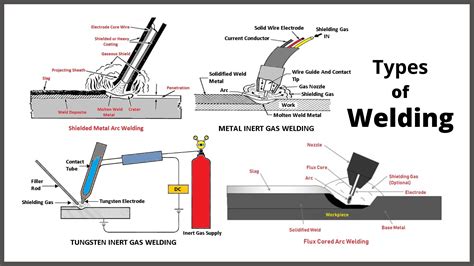 Types Of Welding Process With Diagram Design Talk