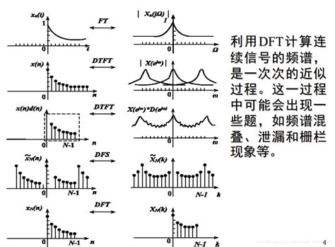 dtft、dfs、dft和fft的关系 离散数字信号处理 数字角频率和模拟角频率 dft dtft dfs关系 csdn博客