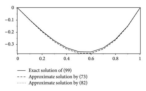comparison between exact and approximate solutions of example 3 download scientific diagram