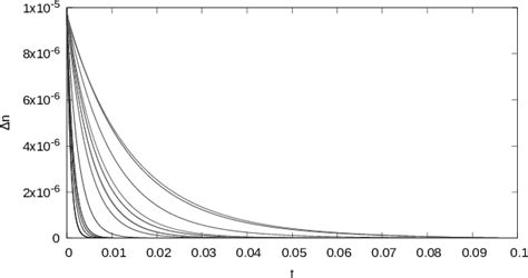 figure 2 from method and computer library for calculation of the boltzmann collision integrals