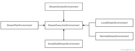 flink内核与原理（flink知识梳理二） flink executionmode pipelined csdn博客