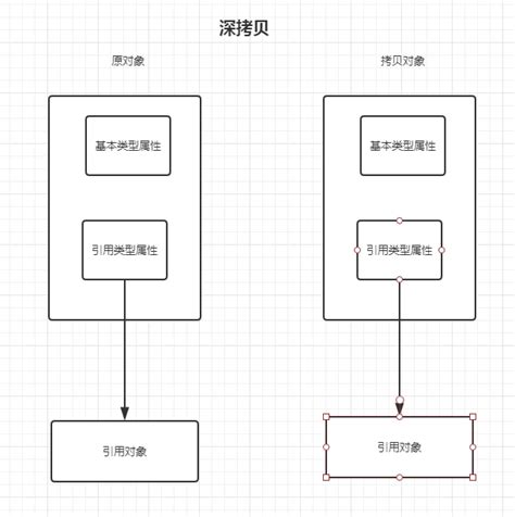 深拷贝和浅拷贝区别是什么？ java面试题