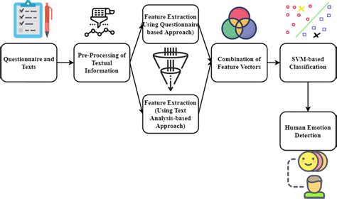deep learning approach to text analysis for human emotion detection from big data