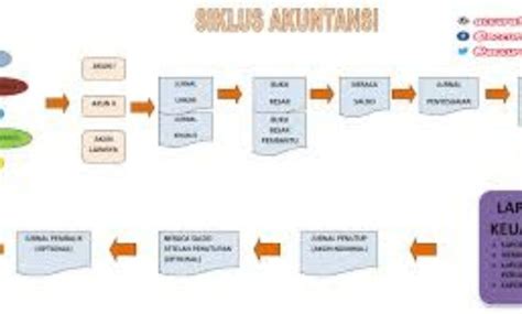 3 Tahap Dan Proses Siklus Akuntansi Paling Dasar BprsKu Co Id