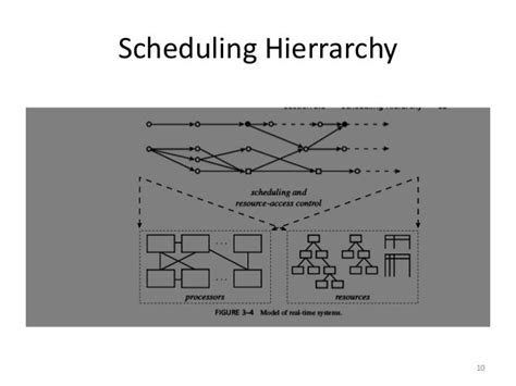 functional parameter and scheduling hierarchy real time system