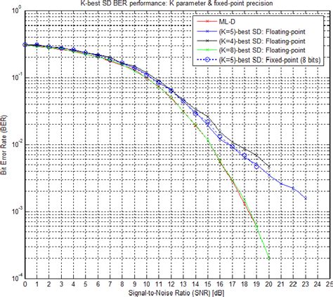 figure 2 from a vlsi architecture for the k best sphere decoder in mimo systems semantic scholar