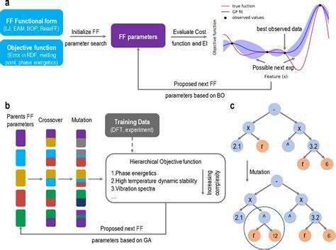 ml schemes for efficient and autonomous parameterization of ffs a download scientific
