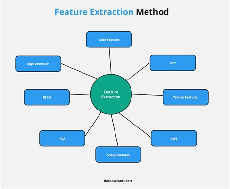 feature extraction method