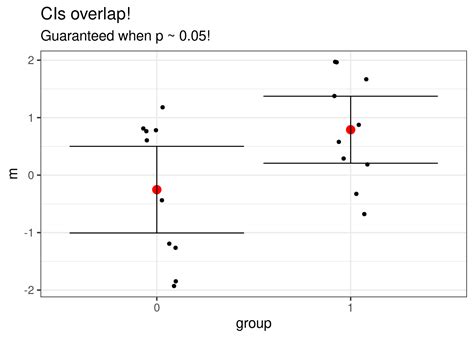 overlapping confidence intervals doesn t mean non significant difference random effect