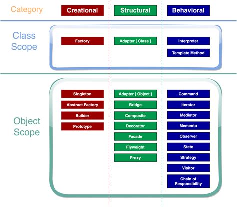 design patterns bigboxcode