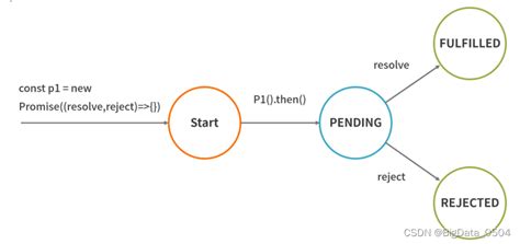 javascript异步promise js异步契约 csdn博客