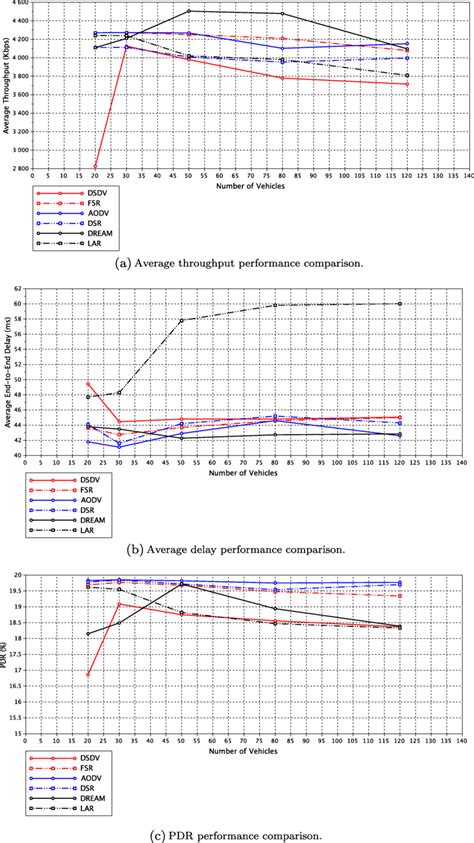 average throughput end to end delay and pdr performance under download scientific diagram