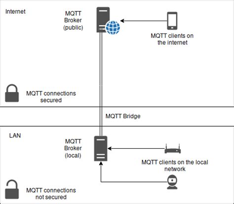 Mqtt Bridge