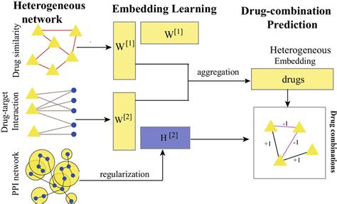 the overview of the proposed algorithm which consists of two major download scientific diagram
