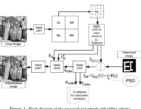 figure 1 from a particle swarm optimization and block svd based watermarking for digital images