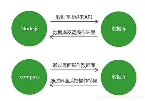 mongodb express 入门及案例代码 mongodb和express的使用 csdn博客