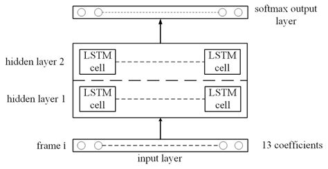 lstm recurrent neural network for speech recognition download scientific diagram