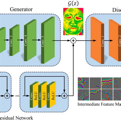 the proposed residual generative adversarial network r gan the download scientific diagram