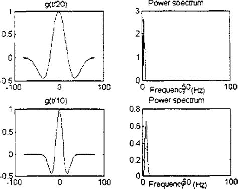 figure 1 from a new method for fast continuous wavelet transform computation semantic scholar