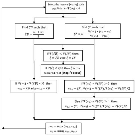 axioms free full text numerical analysis of new hybrid algorithms for solving nonlinear