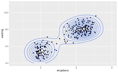 Contours Of A D Density Estimate Geom Density D Ggplot