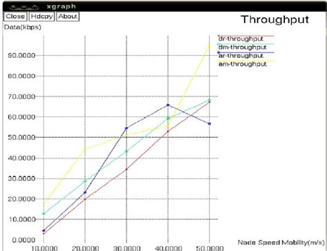 figure 3 from performance evaluation of manet routing protocol using random way point and