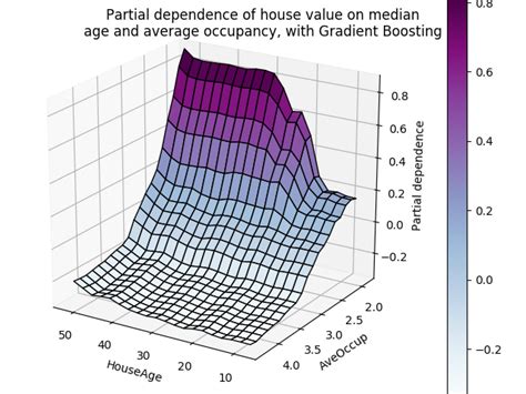 partial dependence plots — scikit learn 0 22 dev0 documentation
