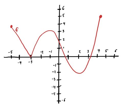 finding extrema by graphing project greater ed