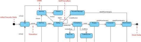 Mastering State Diagrams In UML A Comprehensive Guide 56 OFF