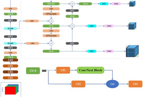 improved high speed flame detection method based on yolov7