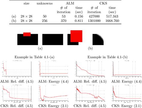 figure 4 1 from a fast algorithm for euler s elastica model using augmented lagrangian method