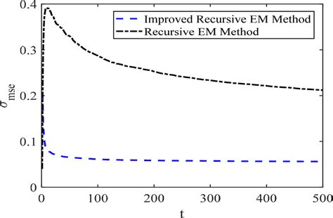 parameter estimation of g0 distribution based on improved recursive expectation maximisation