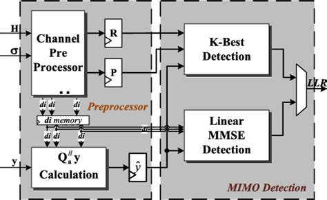 figure 6 from design and implementation of flexible dual mode soft output mimo detector with