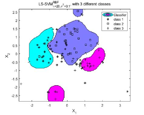 ls svm classification effect map based on pca download scientific diagram