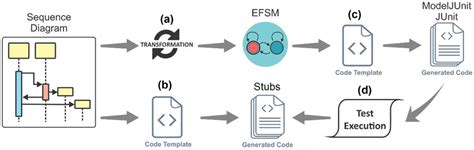 systematic procedure for test case generation download scientific diagram