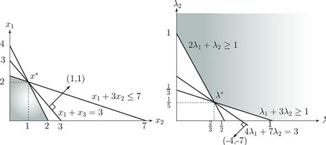 5 left a primal linear program and its dual to the right download scientific diagram