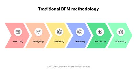 Traditional Vs Agile BPM Methodologies Which Suits Your Business Best