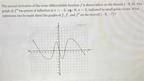the second derivative of the twice differentiable function f is shown below on the domain [algebra]