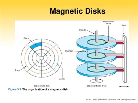 Diagram Of Magnetic Disk