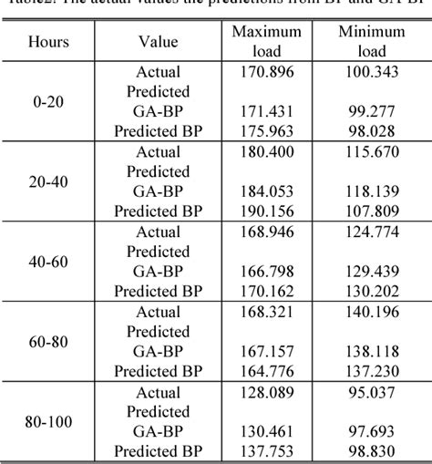 figure 2 from dynamic neural network based genetic algorithm optimizing for short term load