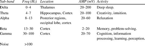 eeg rhythm characteristics download table