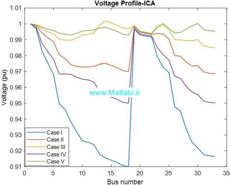 multi objective simultaneous dg and dstatcom allocation in radial distribution networks using