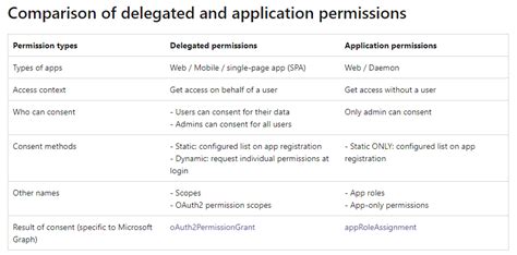 cheat sheet azure ad how application and delegated permissions are exposed in ms graph and
