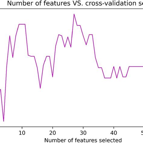 recursive feature elimination rfe with tenfold cross‐validation download scientific diagram