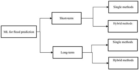 flood prediction using ml models encyclopedia mdpi